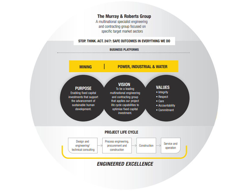 Overview | About us | Murray & Roberts